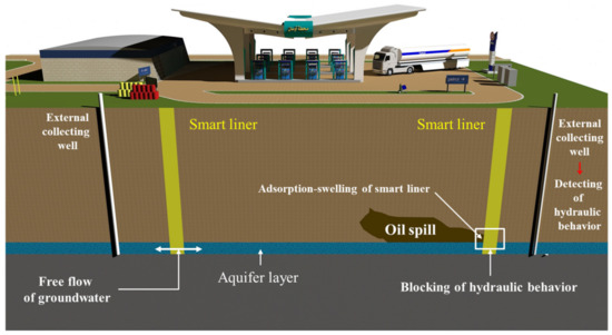 Proposal of Construction Method of Smart Liner to Block and Detect ...