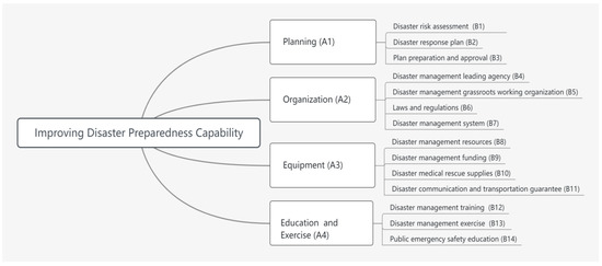 Analyzing the Disaster Preparedness Capability of Local Government ...