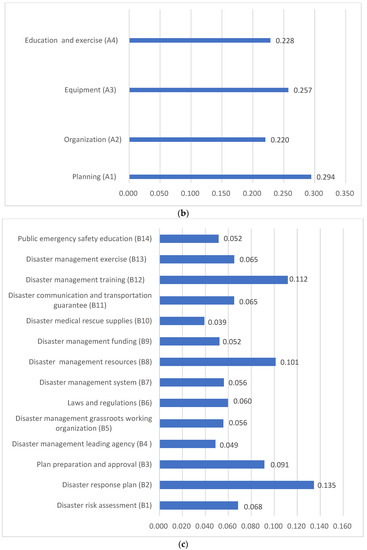 Analyzing the Disaster Preparedness Capability of Local Government ...