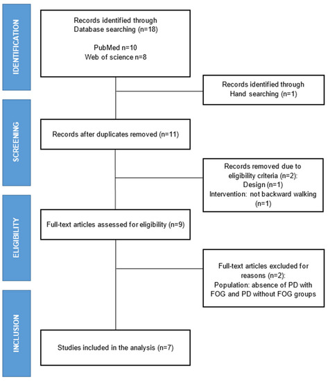 Comparing Backward Walking Performance in Parkinson’s Disease with and ...