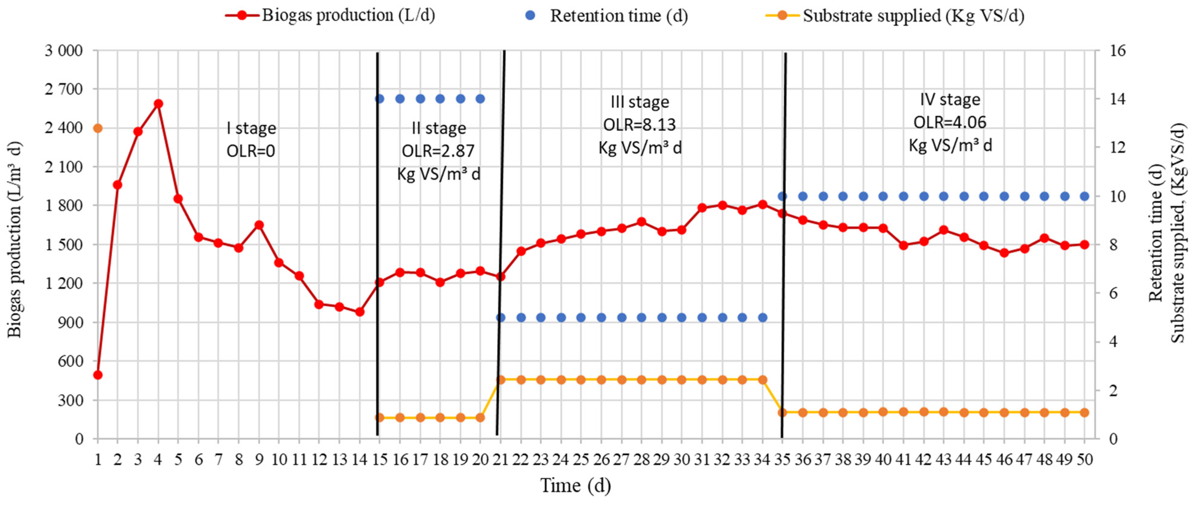 Research on Biogas Yield from Macroalgae with Inoculants at Different ...