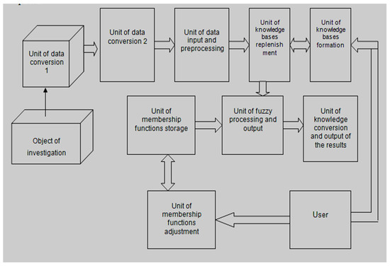 Medical Fuzzy-Expert System for Assessment of the Degree of Anatomical Lesion of Coronary Arteries