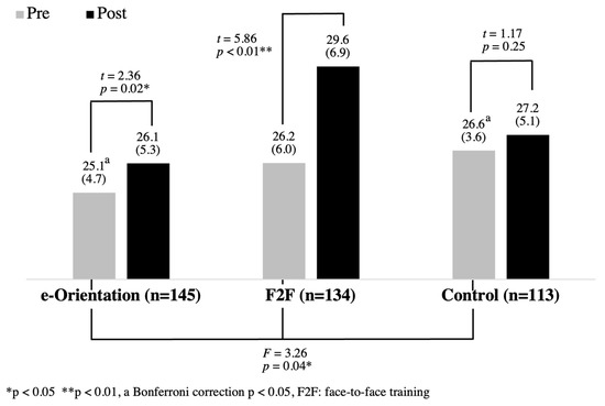 Effectiveness of Psychological First Aid e-Orientation among the ...