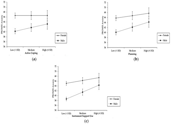 Gender Differences in Coping and Psychological Adaptation during the ...