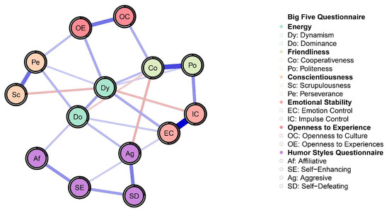 Relationships between Humor Styles and the Big Five Personality Traits ...