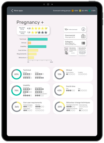 Pregnancy Apps for Self-Monitoring: Scoping Review of the Most Popular ...