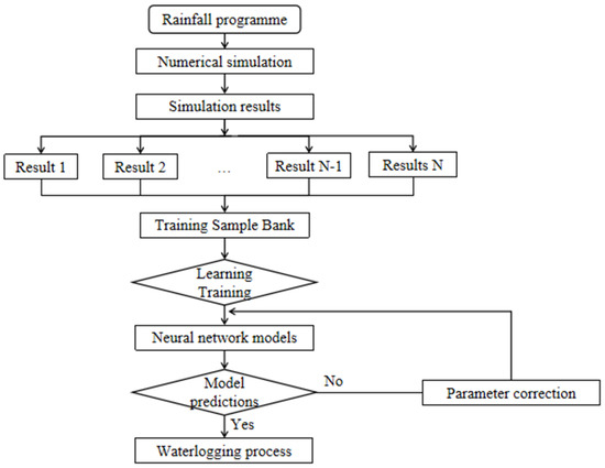 Urban Flooding Prediction Method Based on the Combination of LSTM Neural Network and Numerical Model