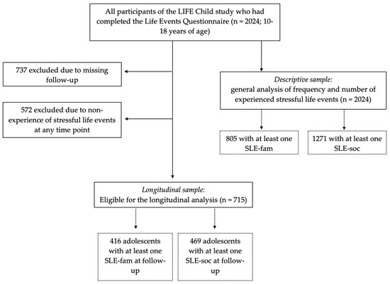 Associations between Stressful Life Events and Increased Physical and ...