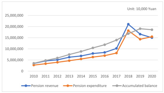 Can the Policy of Increasing Retirement Age Raise Pension Revenue in ...