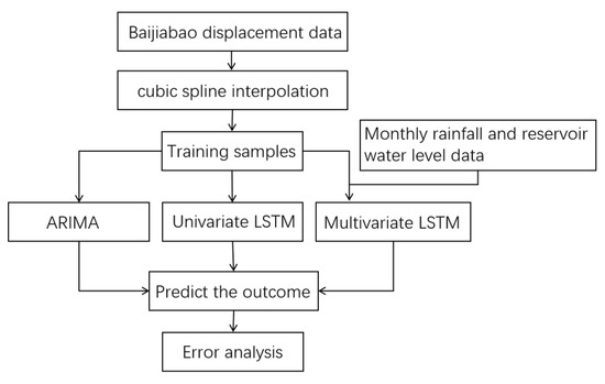IJERPH | Free Full-Text | Landslide Displacement Prediction Based on Multivariate LSTM Model