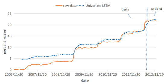 Landslide Displacement Prediction Based on Multivariate LSTM Model
