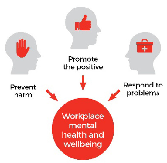 An Integrated Approach to Workplace Mental Health: A Scoping Review of ...