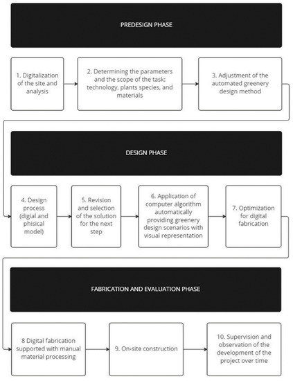 Computer-Aided Greenery Design—Prototype Green Structure Improving ...