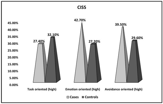 A Cross-Sectional Analysis of Intimacy Problems, Stress Levels, and ...