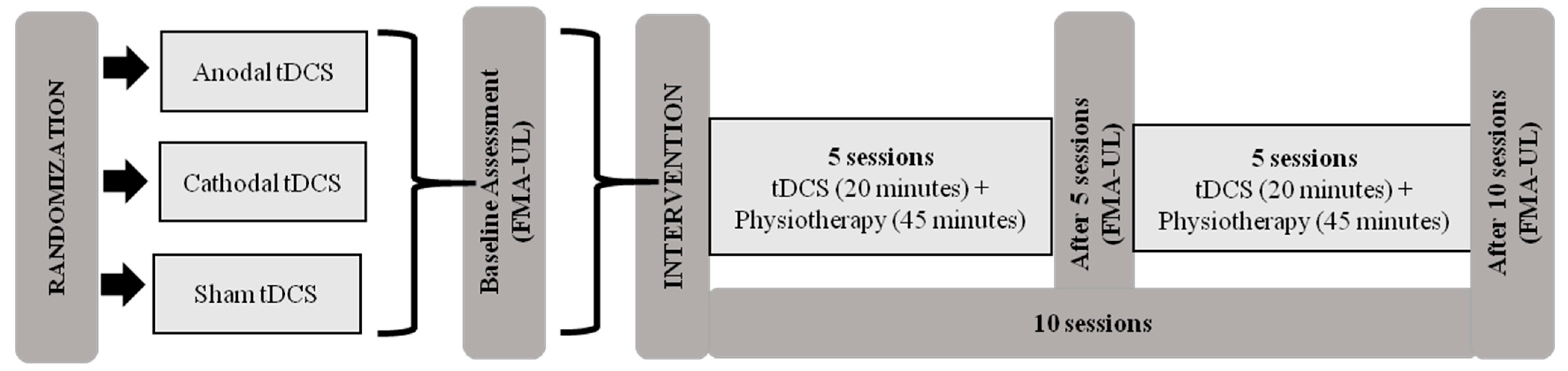 Do Higher Transcranial Direct Current Stimulation Doses Lead to Greater ...
