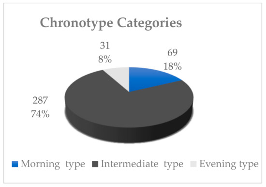 Chronotypes and their Association with Obesity-Related Lifestyle ...