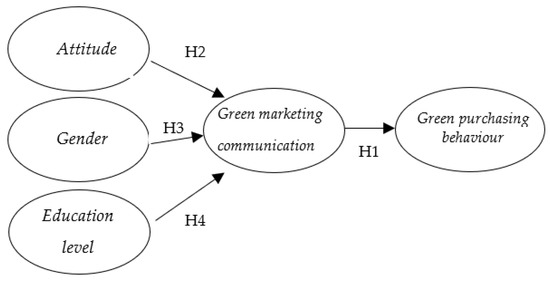 Analysing the Influence of Green Marketing Communication in Consumers ...