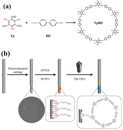 The Preparation of Covalent Bonding COF-TpBD Coating in Arrayed Nanopores of Stainless Steel ...