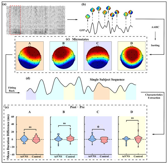 Transcutaneous Auricular Vagus Nerve Stimulation Facilitates Cortical ...