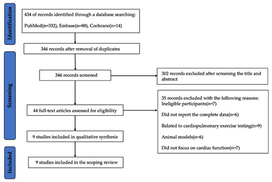 Effect of Physical Activity/Exercise on Cardiorespiratory Fitness in ...