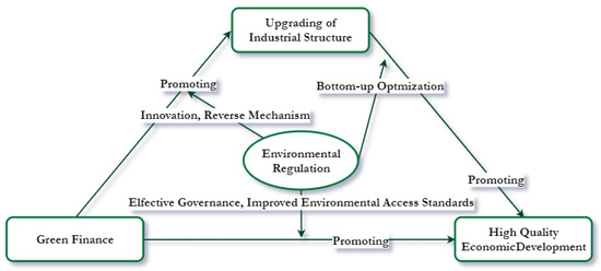 Green Finance, Industrial Structure Upgrading, and High-Quality ...
