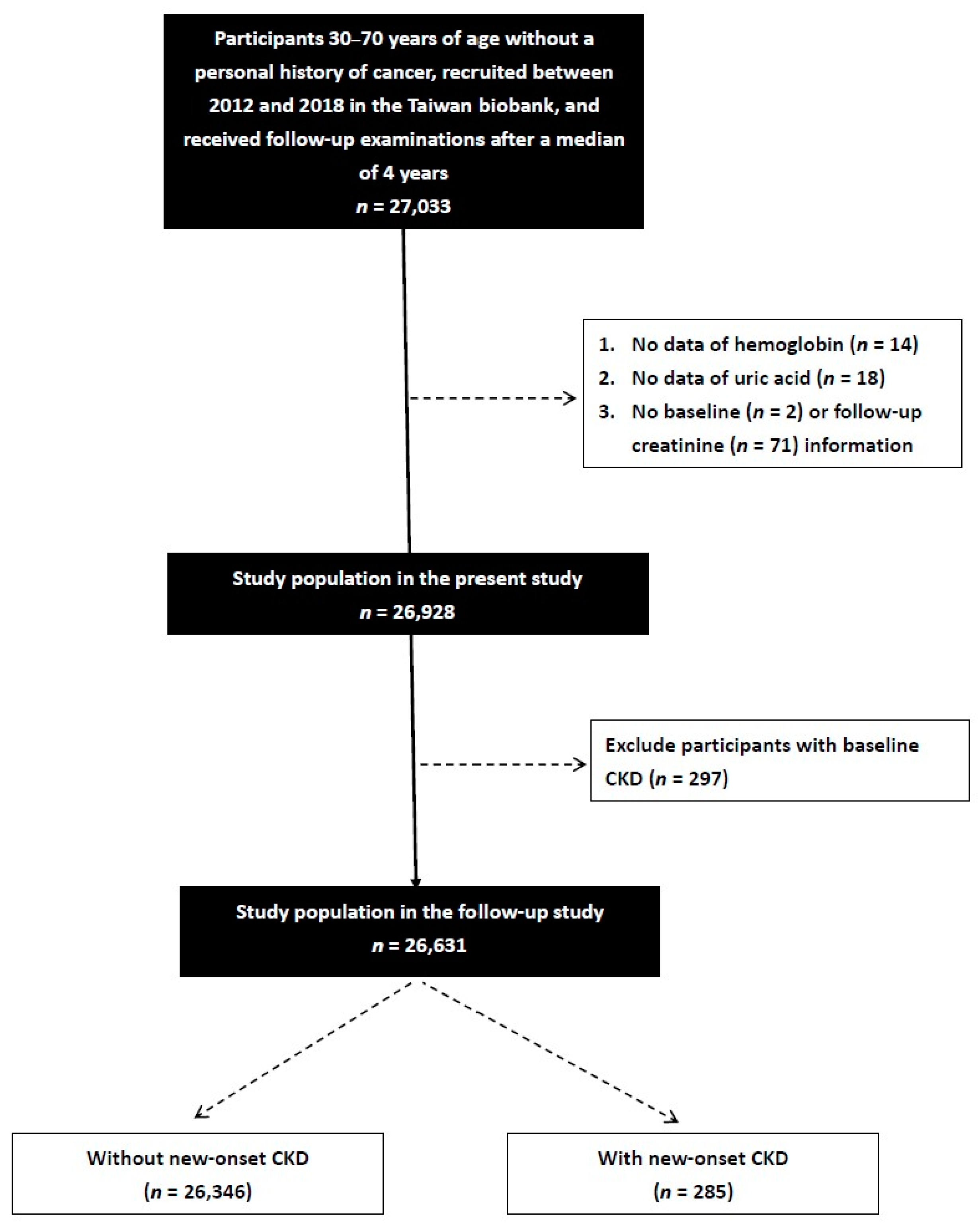 IJERPH | Free Full-Text | Synergetic Association between Anemia and ...