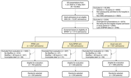 Impact of Partnered Pharmacist Medication Charting (PPMC) on Medication ...