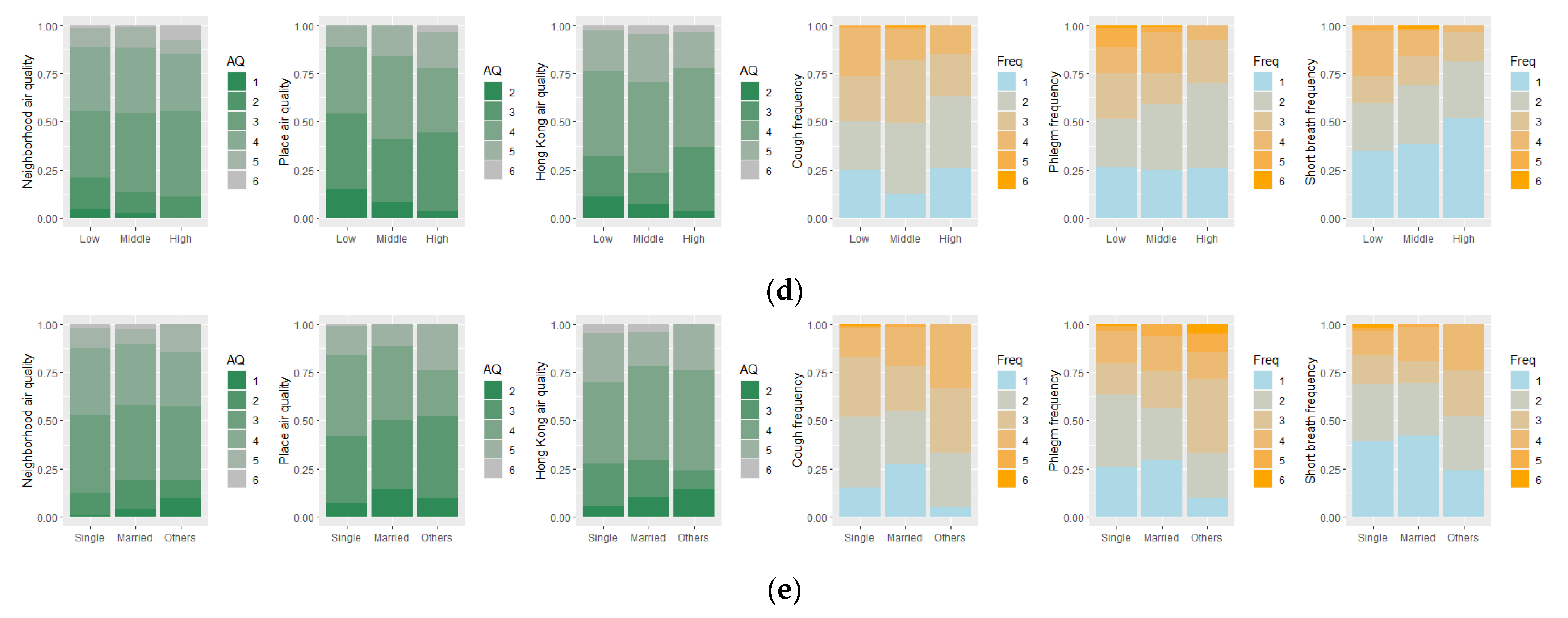 IJERPH | Free Full-Text | Inconsistent Association between Perceived Air Quality and Self ...