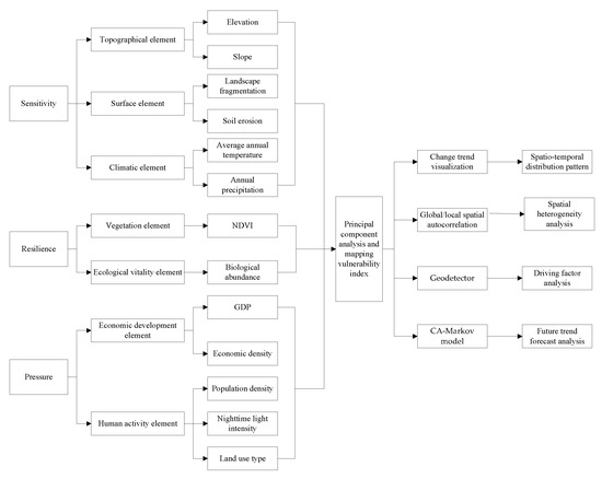Spatiotemporal Dynamics of Ecological Vulnerability and Its Influencing ...