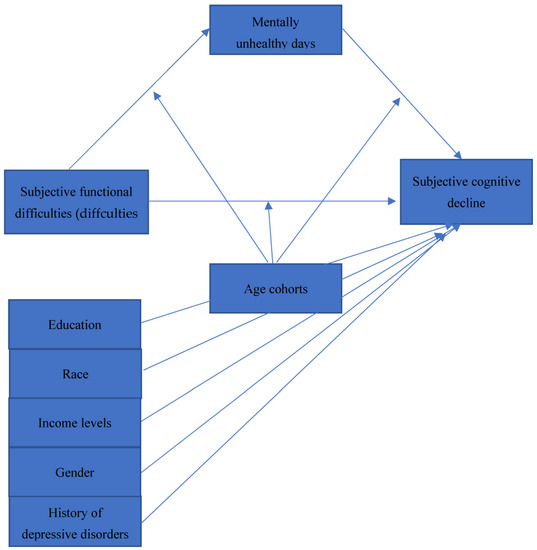 Subjective Functional Difficulties and Subjective Cognitive Decline in ...
