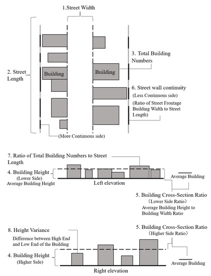 Exploring the Relationship between Urban Street Spatial Patterns and ...