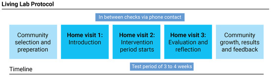 Reflecting on Living Labs as Multi-Stakeholder Collaborative Networks ...