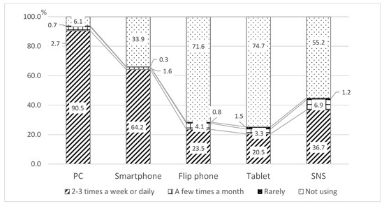 Does Smartphone Use Make Older Adults Feel Younger? A Cross-Sectional ...