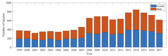 A Public Health Review into Two Decades of Domestic Trampoline Injuries ...