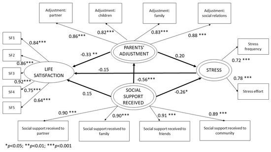 Importance of Social Support of Parents of Children with Cancer: A ...