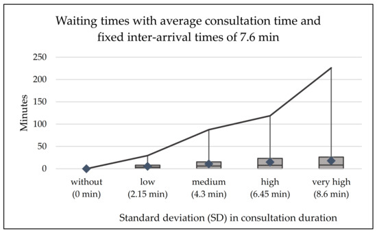 Small Changes in Patient Arrival and Consultation Times Have Large ...