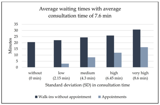 Small Changes in Patient Arrival and Consultation Times Have Large ...
