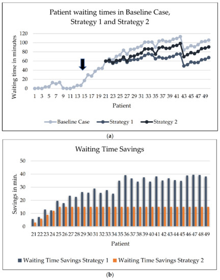 Small Changes in Patient Arrival and Consultation Times Have Large ...