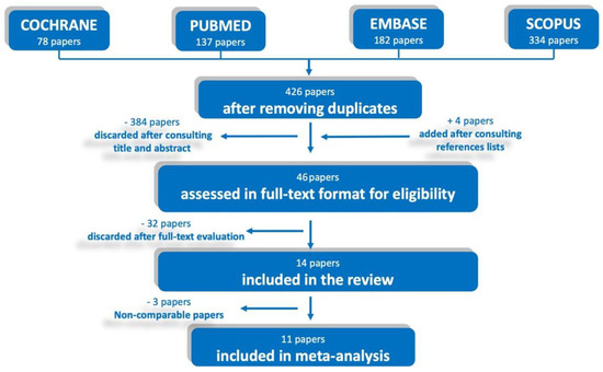 IJERPH | Free Full-Text | Conscious Sedation for Dental Treatments in ...
