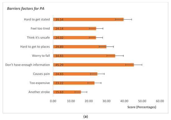 Physical Activity Level, Barriers, and Facilitators for Exercise ...