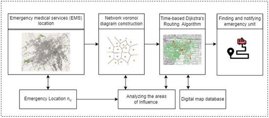 A Smart Spatial Routing and Accessibility Analysis System for EMS Using Catchment Areas of ...