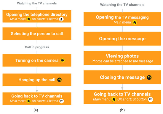 IJERPH | Free Full-Text | Barriers and Enablers for the Use of Digital ...