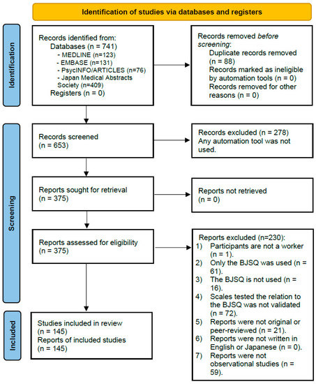 Usage of the Brief Job Stress Questionnaire: A Systematic Review of a ...