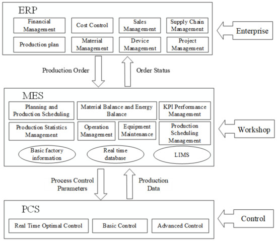 Impacts of Digital Information Management Systems on Green ...