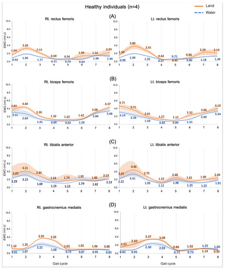 Muscle Activity and Co-Activation of Gait Cycle during Walking in Water ...