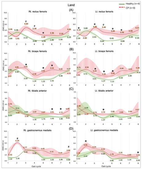 Muscle Activity and Co-Activation of Gait Cycle during Walking in Water ...
