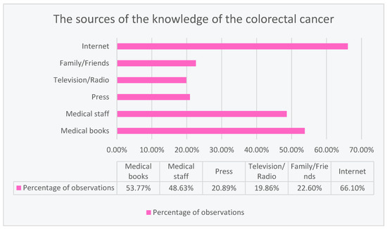 Colorectal Cancer—The Worst Enemy Is the One We Do Not Know