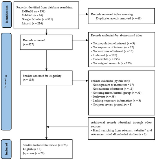 Oral Health Promotion under the 8020 Campaign in Japan—A Systematic Review