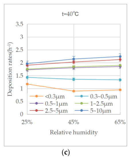 Effects of Ambient Temperature and Humidity on Natural Deposition ...