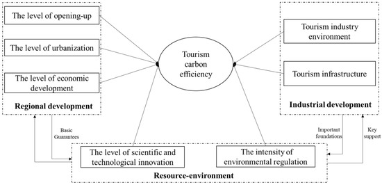 IJERPH | Free Full-Text | Spatial-Temporal Variation and Influencing Factors of Regional Tourism ...